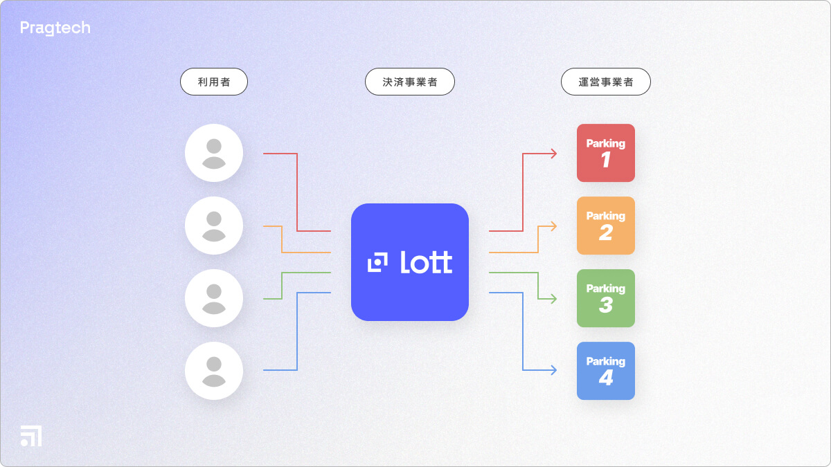 プレシリーズAで約3.1億円の資金調達を実施 | Pragtech (プラグテック)