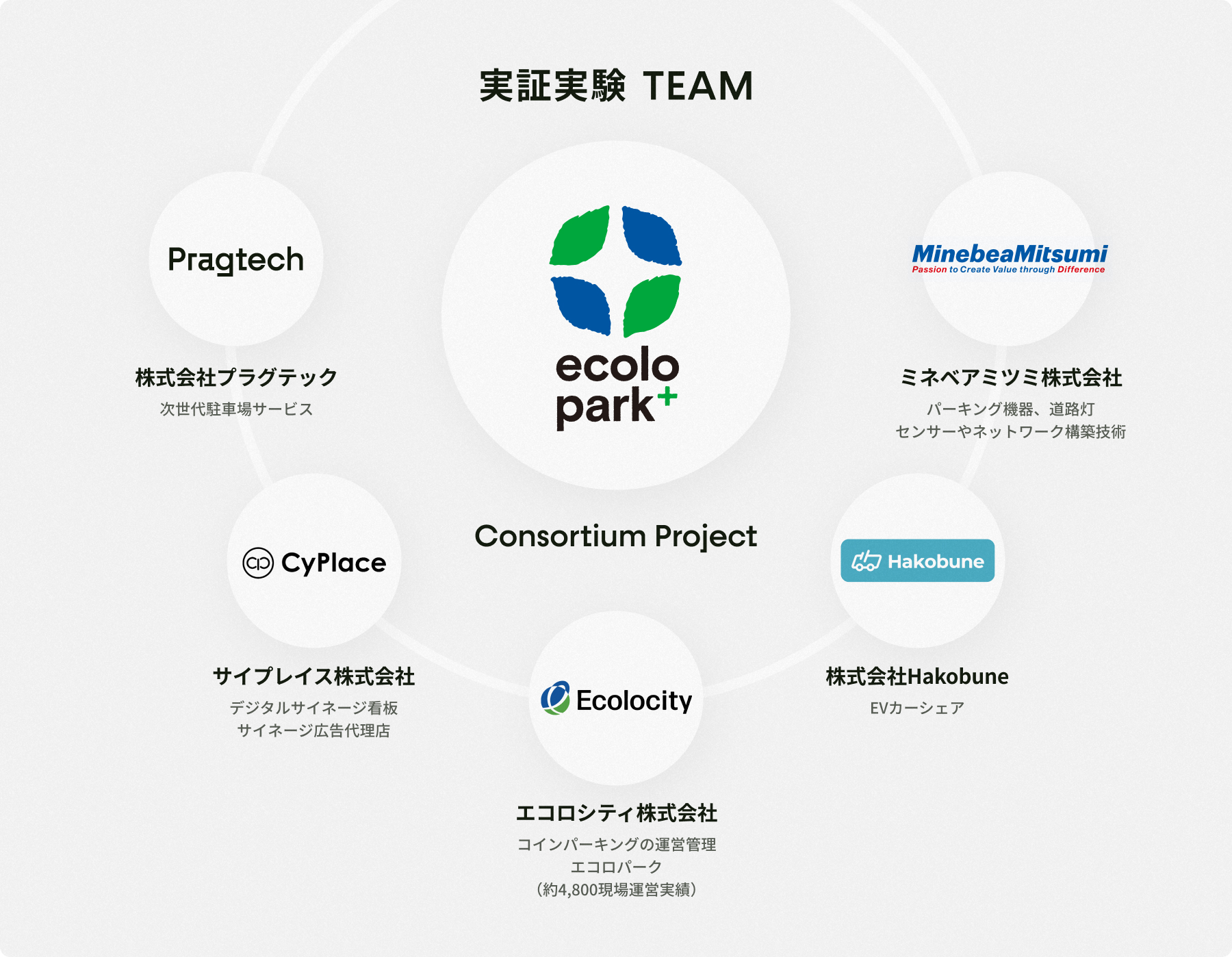 地域と環境を支え持続可能な都市開発を目指す次世代パーキング「EcoloPark+」での共同実証実験を開始 | Pragtech (プラグテック)